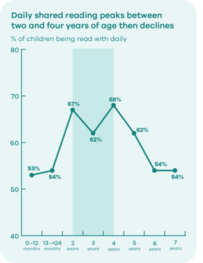 Children's reading habits in the early years | BookTrust